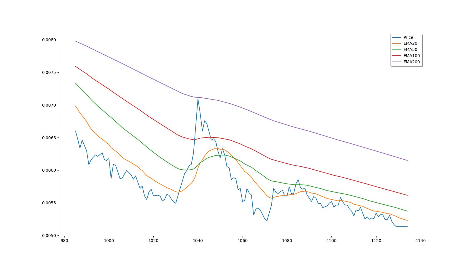 PolygonFarm Finance Exponential Moving Averages