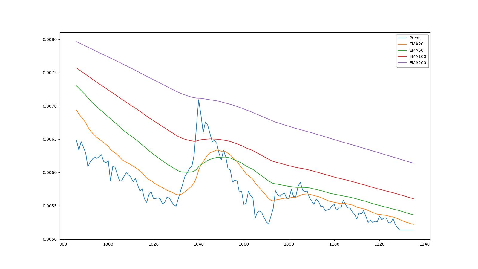 PolygonFarm Finance Exponential Moving Averages