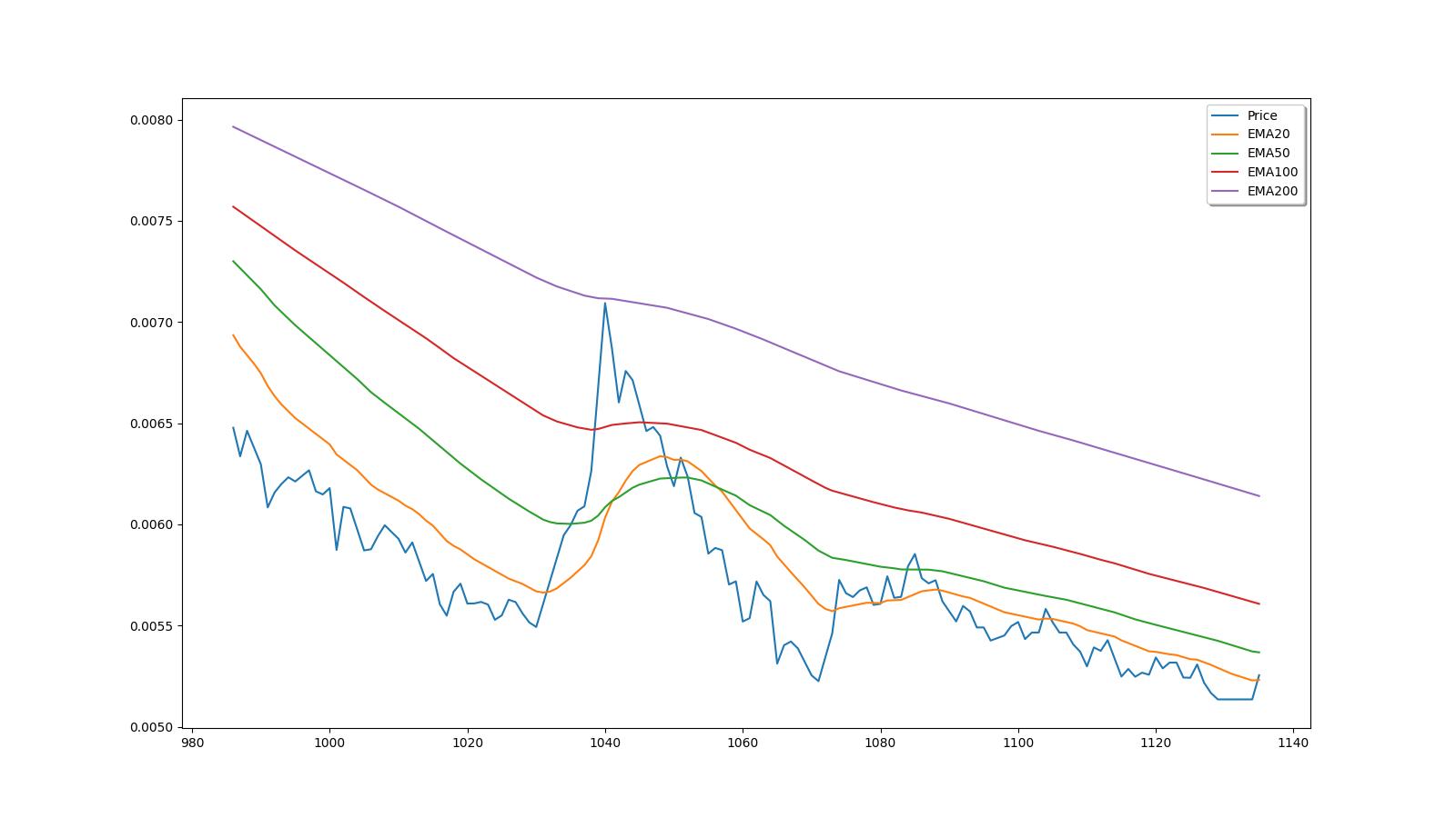 PolygonFarm Finance Exponential Moving Averages