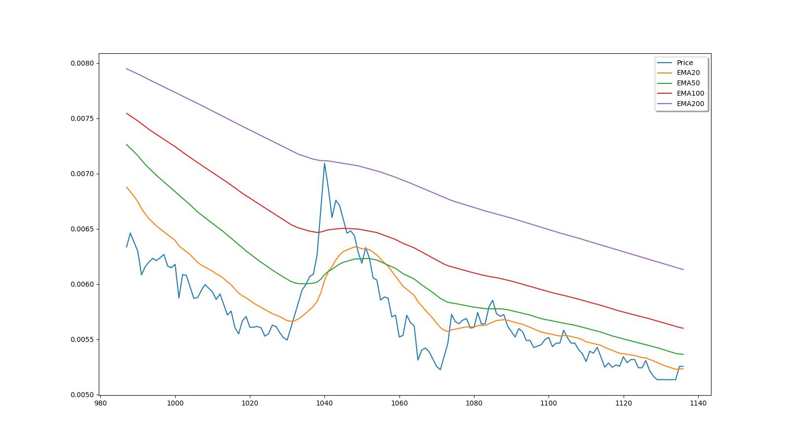 PolygonFarm Finance Exponential Moving Averages