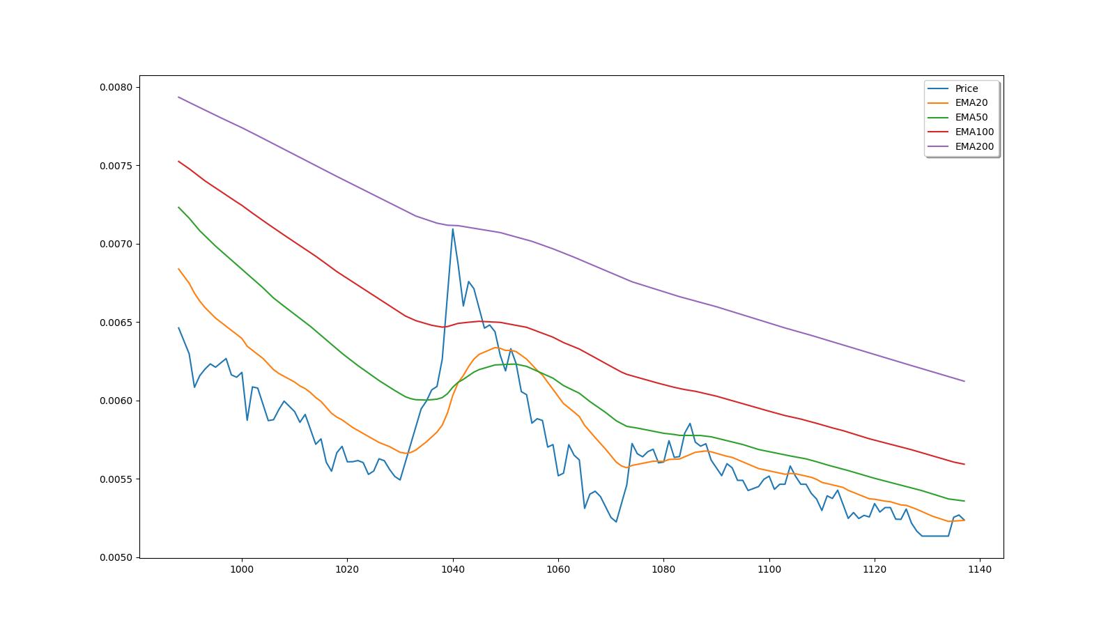 PolygonFarm Finance Exponential Moving Averages