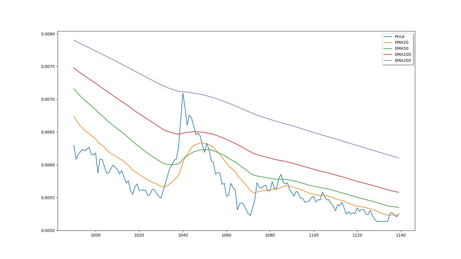 PolygonFarm Finance Exponential Moving Averages