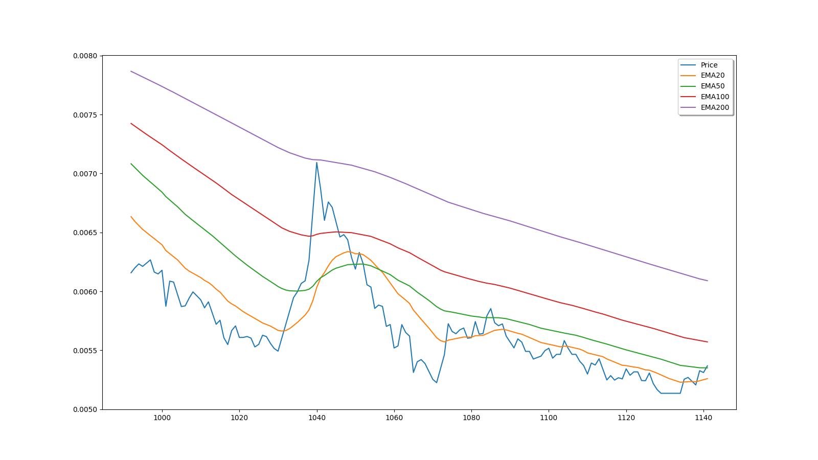 PolygonFarm Finance Exponential Moving Averages