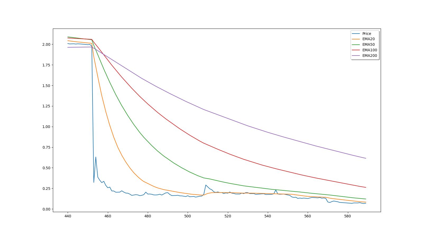 Polyhedra Network Exponential Moving Averages