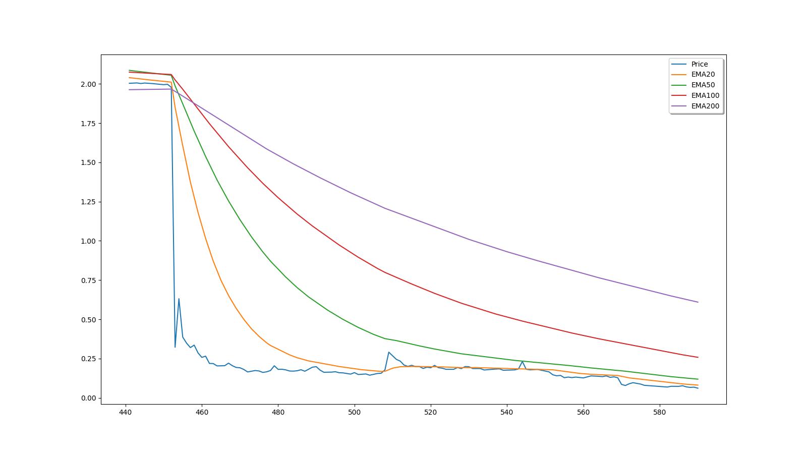 Polyhedra Network Exponential Moving Averages