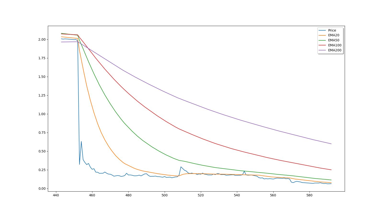 Polyhedra Network Exponential Moving Averages