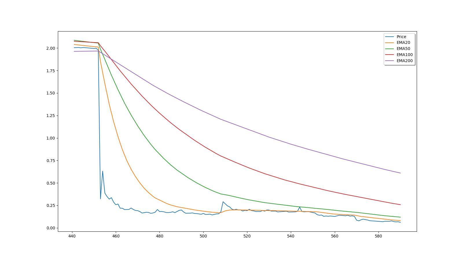 Polyhedra Network Exponential Moving Averages