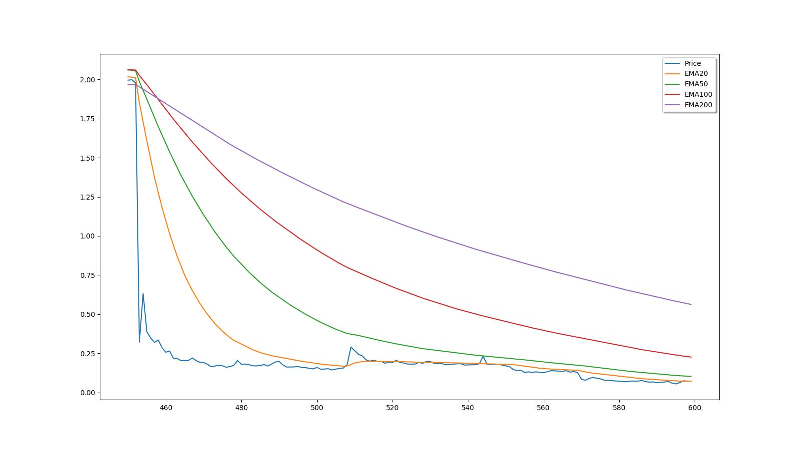 Polyhedra Network Exponential Moving Averages