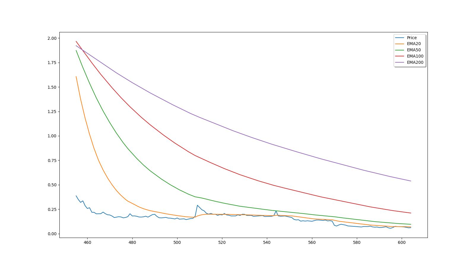 Polyhedra Network Exponential Moving Averages