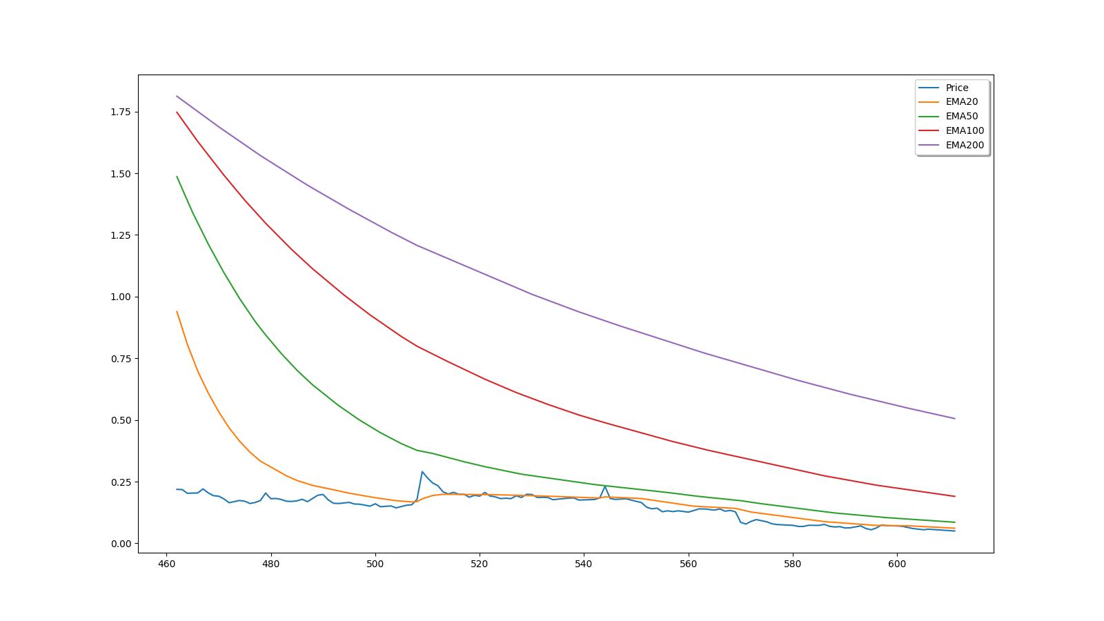 Polyhedra Network Exponential Moving Averages