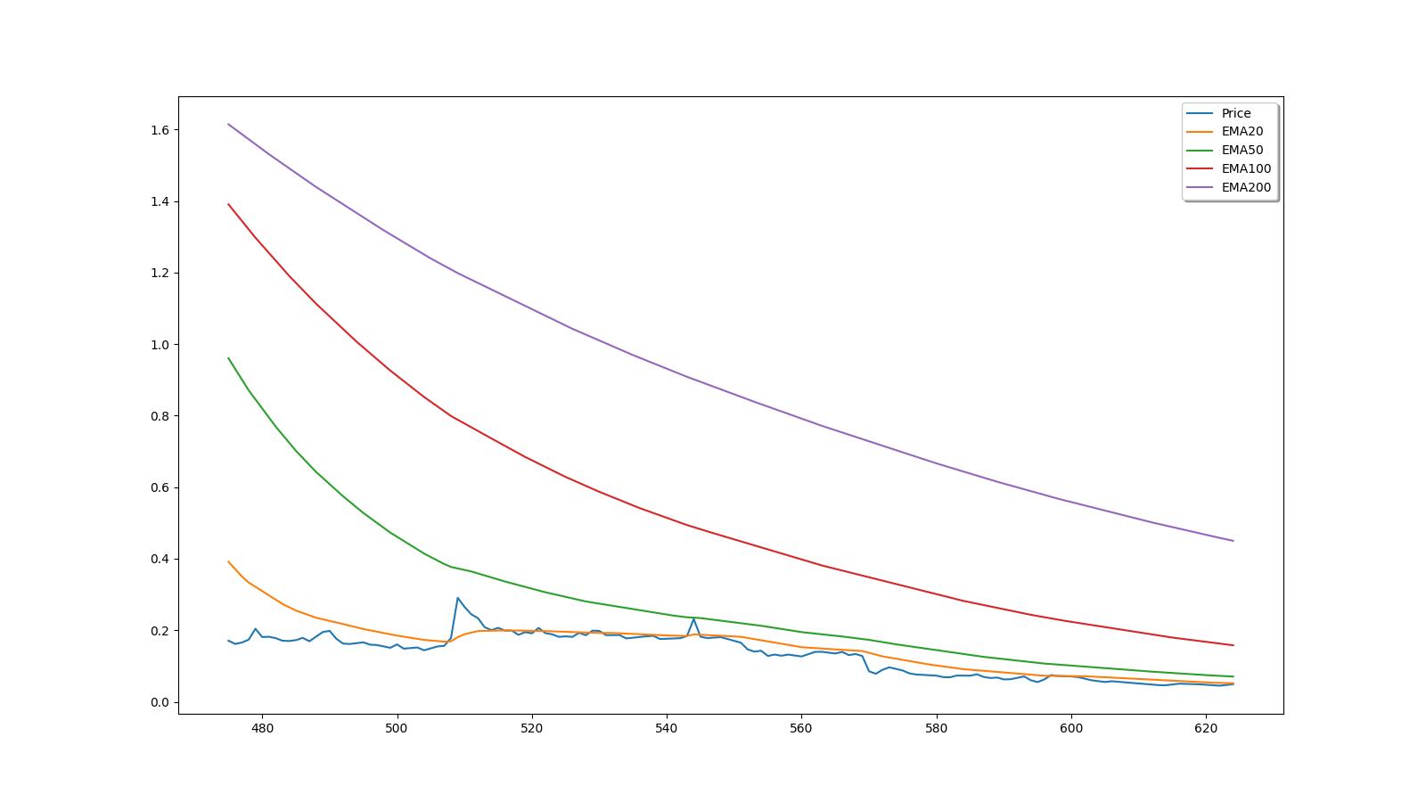 Polyhedra Network Exponential Moving Averages