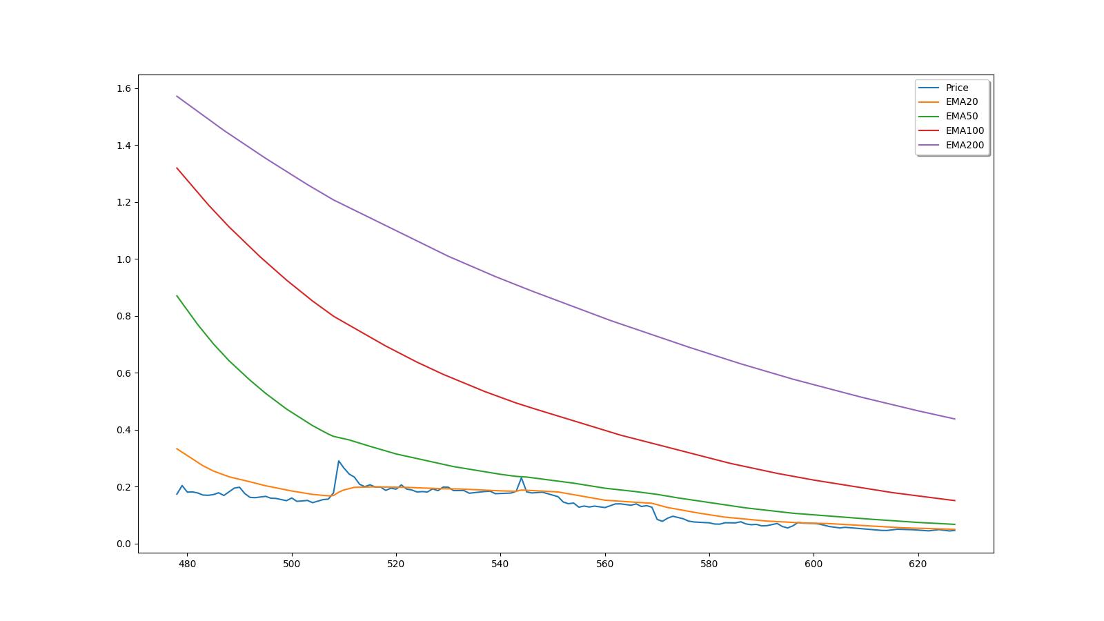 Polyhedra Network Exponential Moving Averages