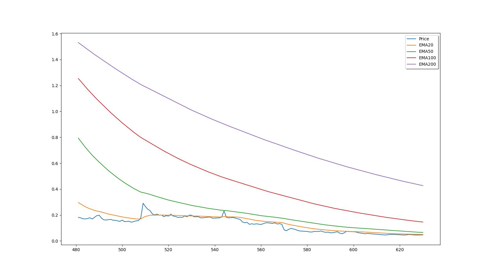 Polyhedra Network Exponential Moving Averages
