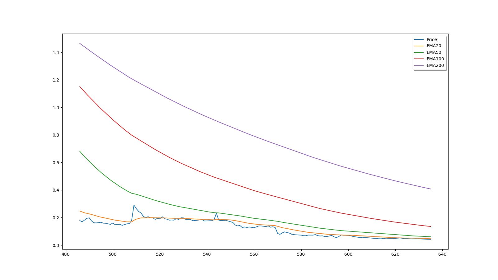 Polyhedra Network Exponential Moving Averages