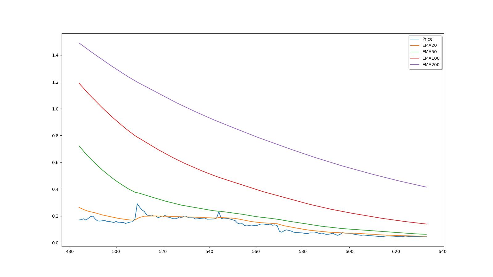 Polyhedra Network Exponential Moving Averages