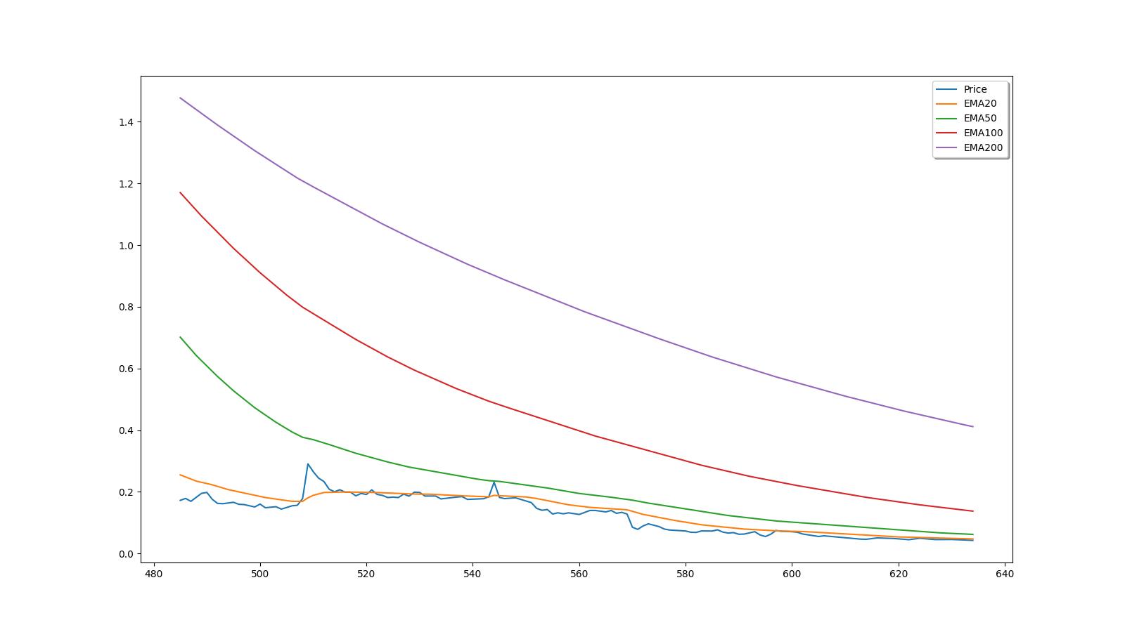 Polyhedra Network Exponential Moving Averages