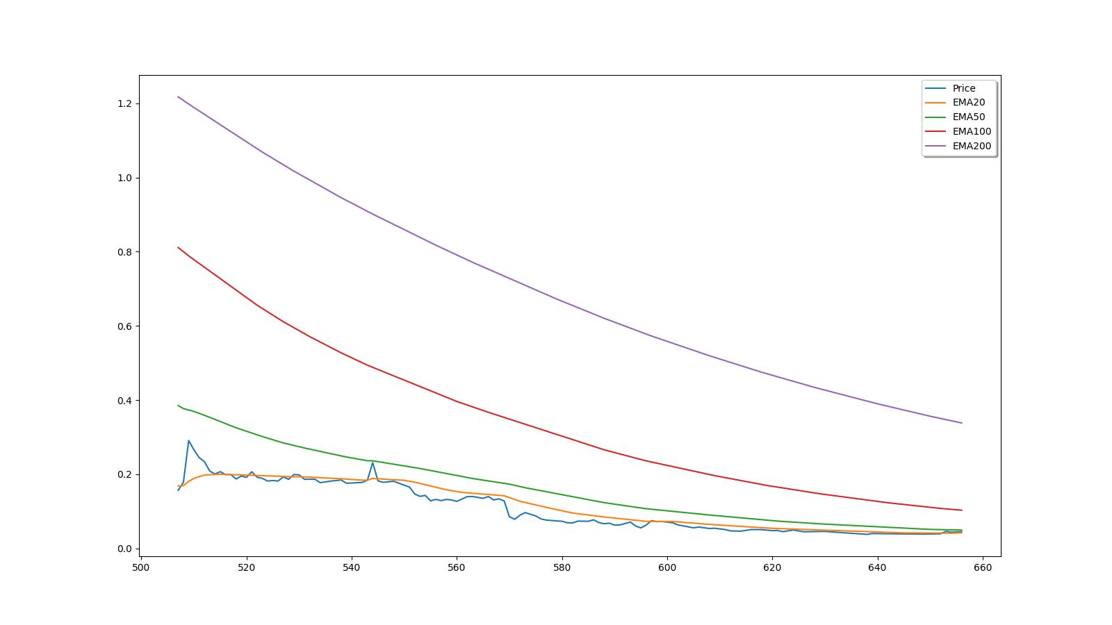Polyhedra Network Exponential Moving Averages