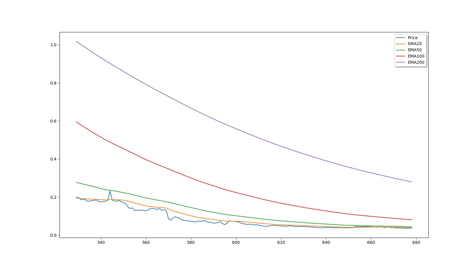 Polyhedra Network Exponential Moving Averages