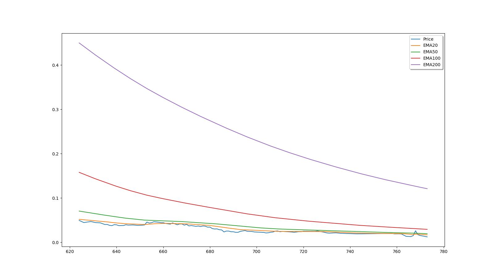 Polyhedra Network Exponential Moving Averages