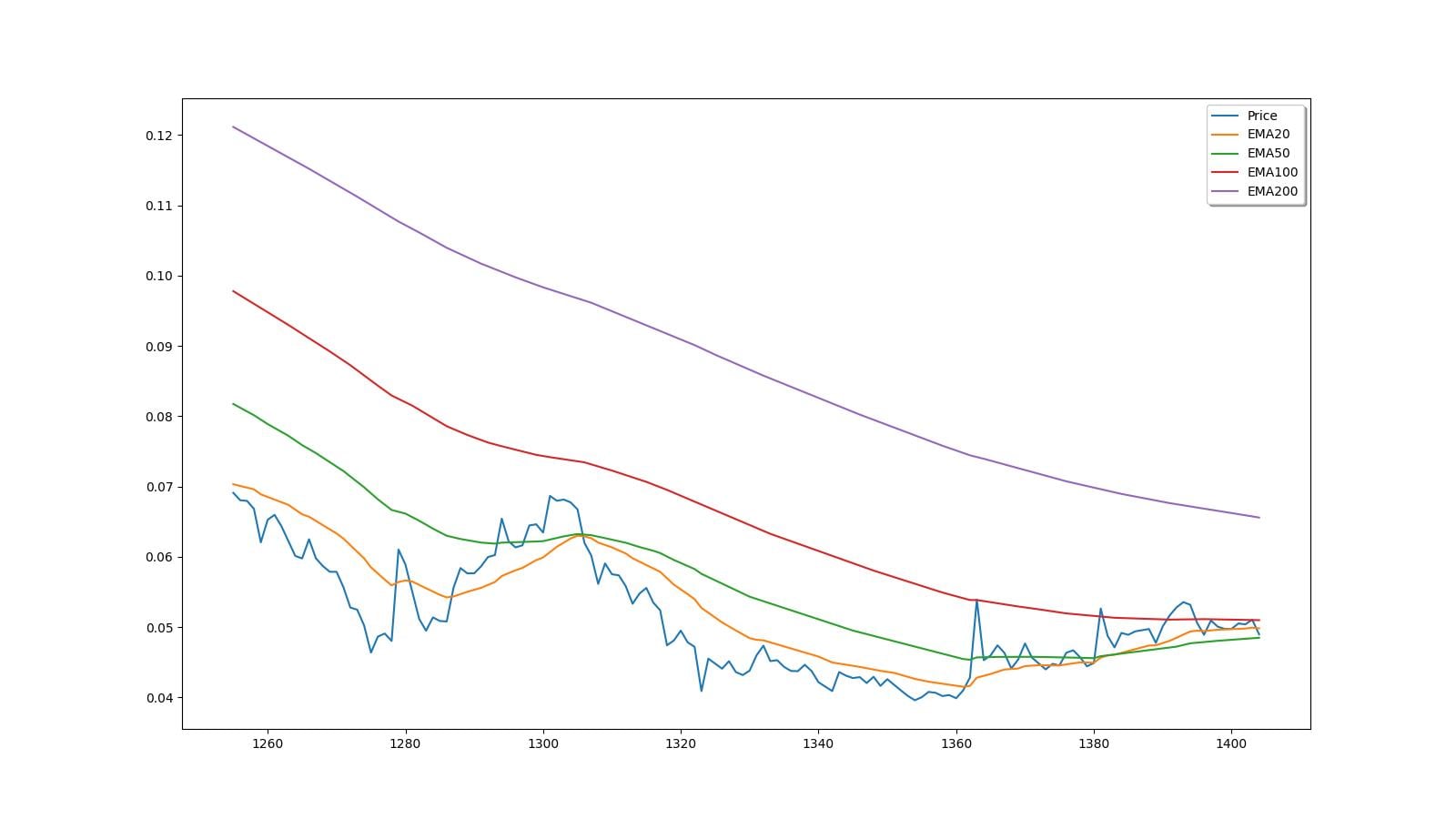 Polymesh Exponential Moving Averages