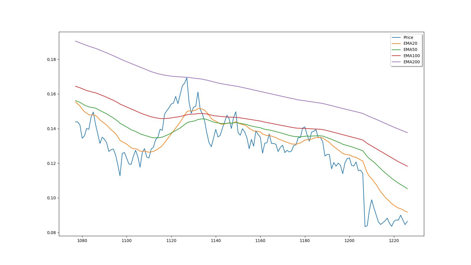 Polymesh Exponential Moving Averages