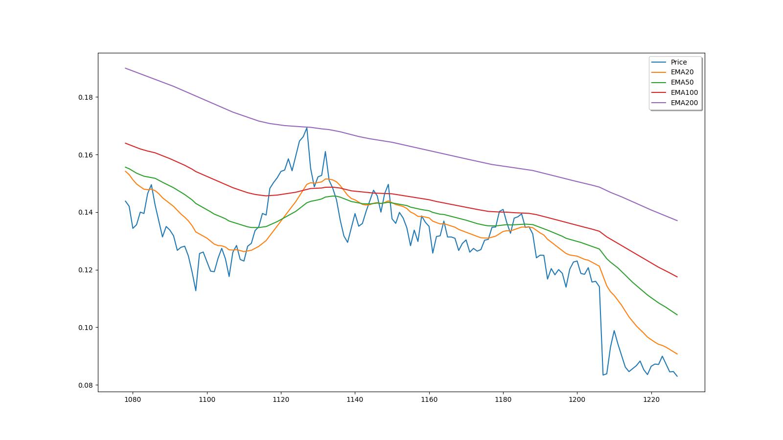 Polymesh Exponential Moving Averages