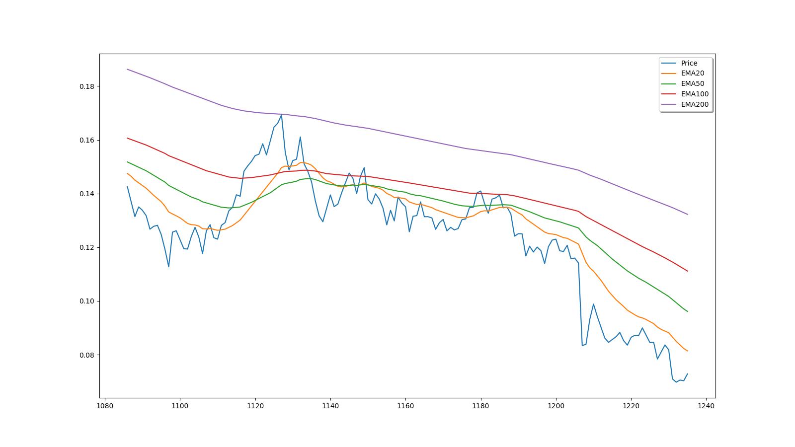 Polymesh Exponential Moving Averages