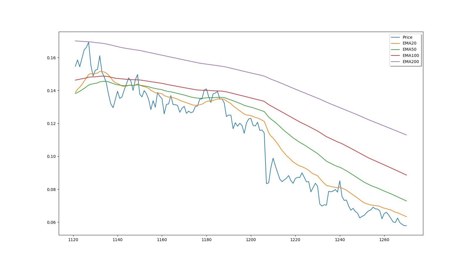 Polymesh Exponential Moving Averages