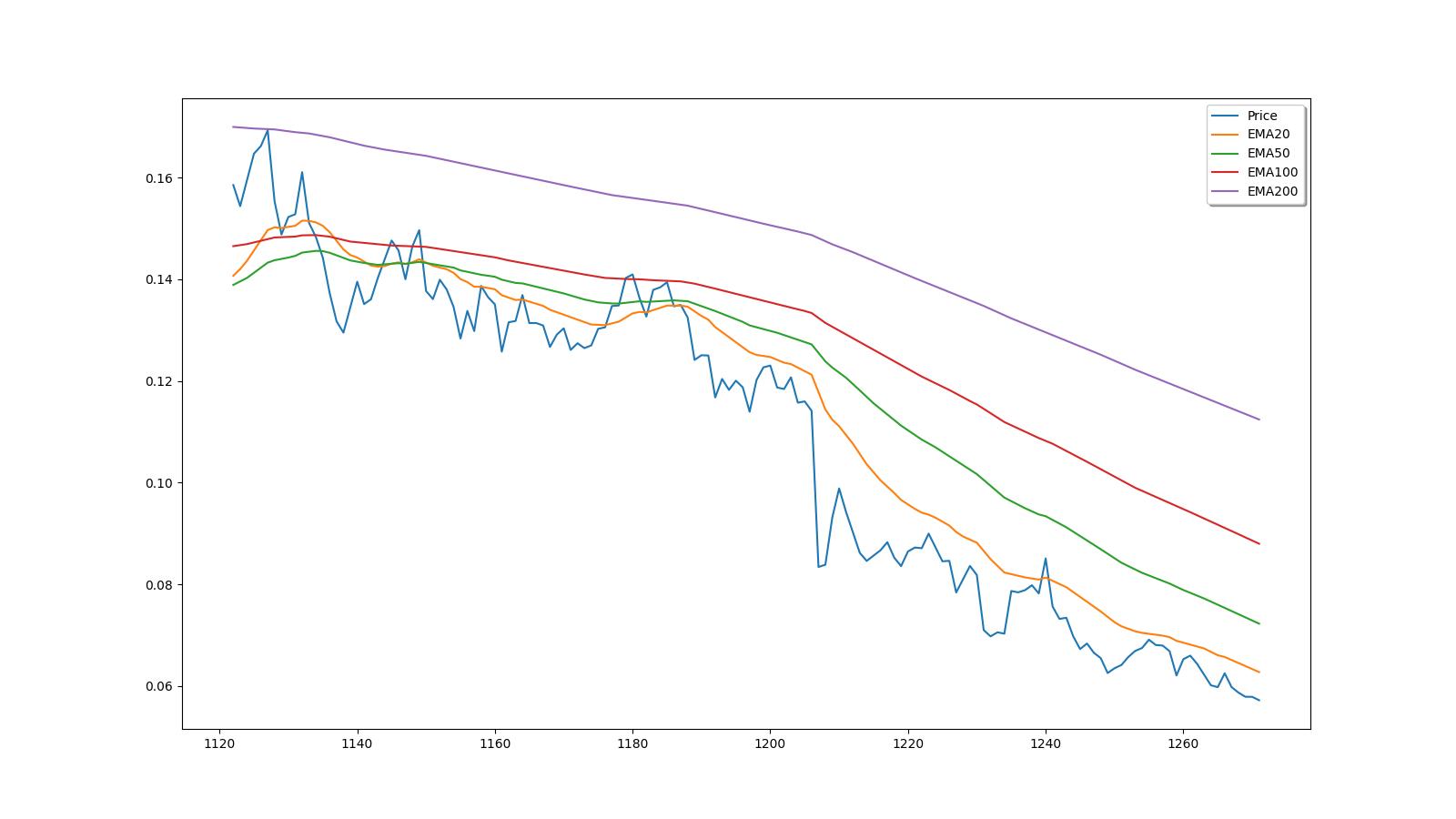 Polymesh Exponential Moving Averages
