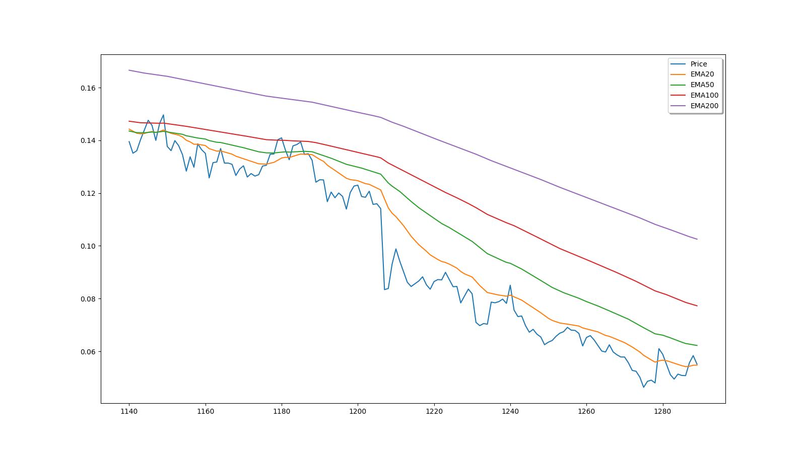 Polymesh Exponential Moving Averages