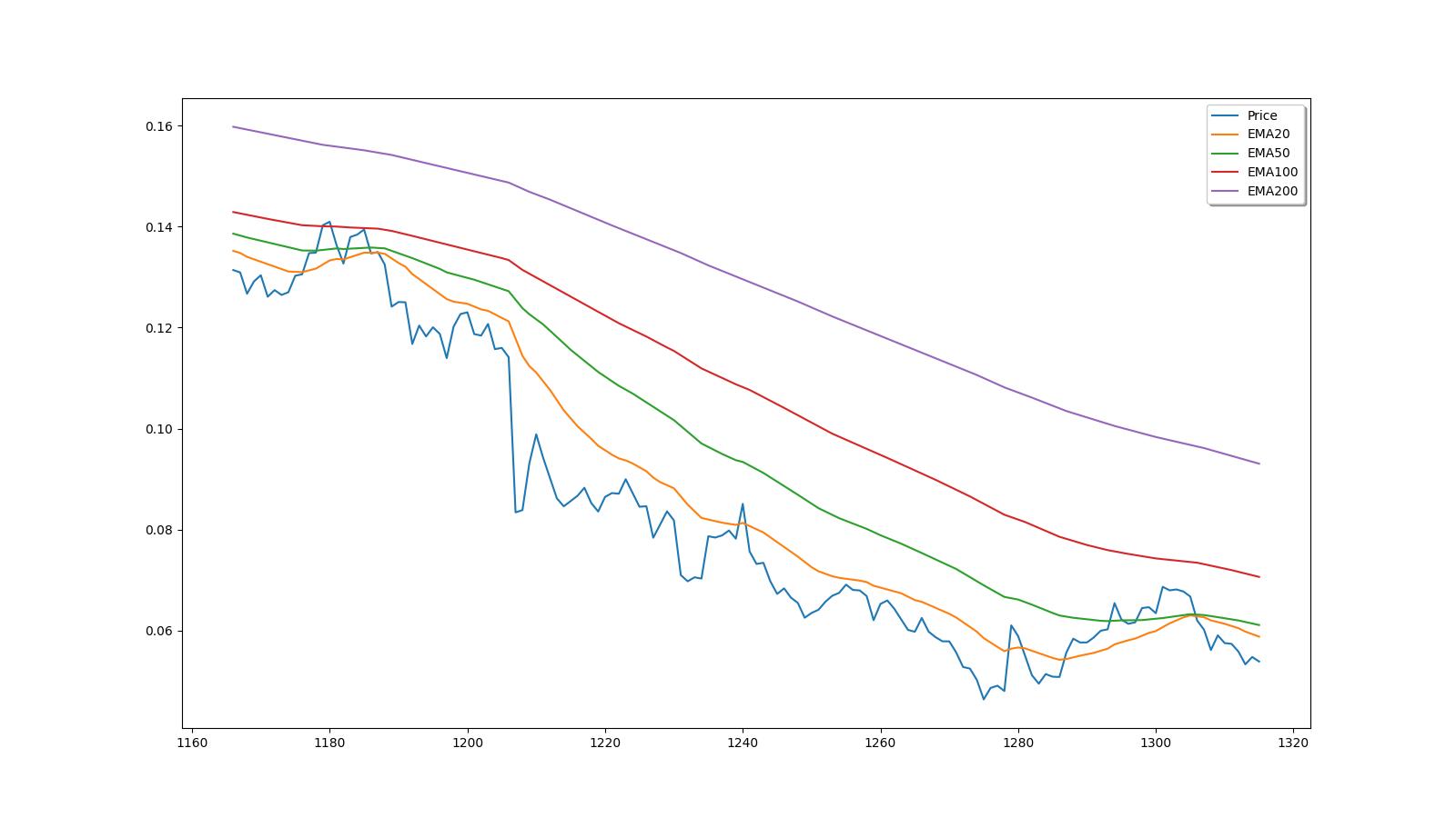 Polymesh Exponential Moving Averages