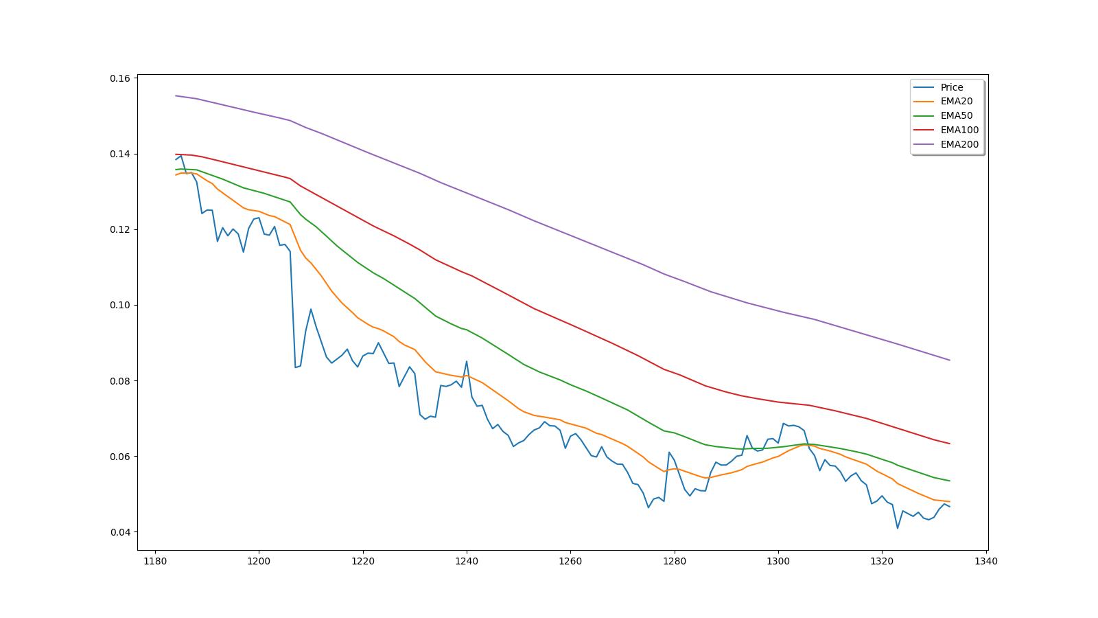 Polymesh Exponential Moving Averages