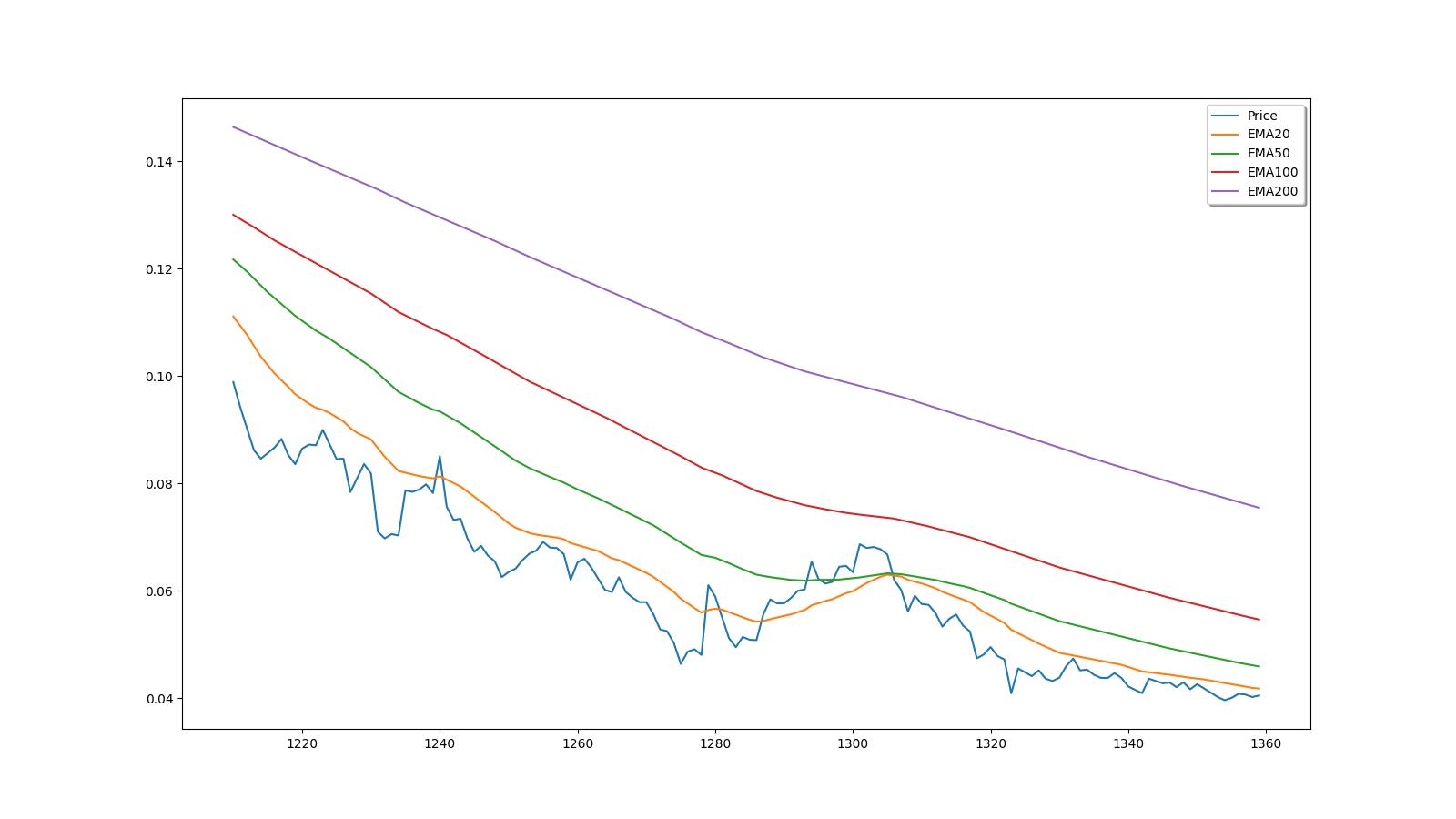 Polymesh Exponential Moving Averages