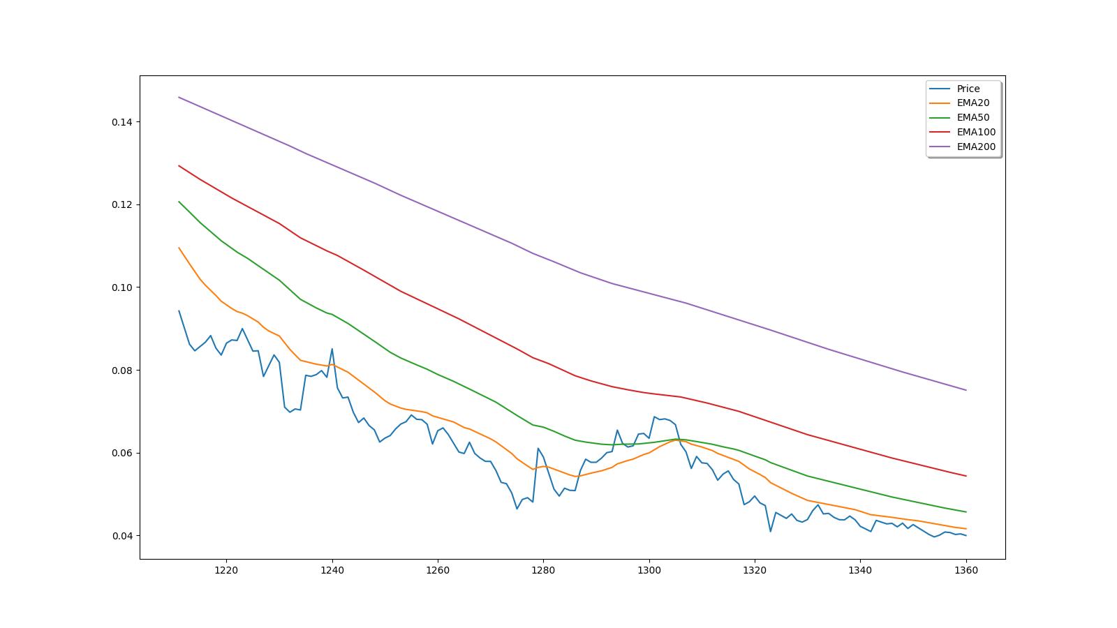 Polymesh Exponential Moving Averages