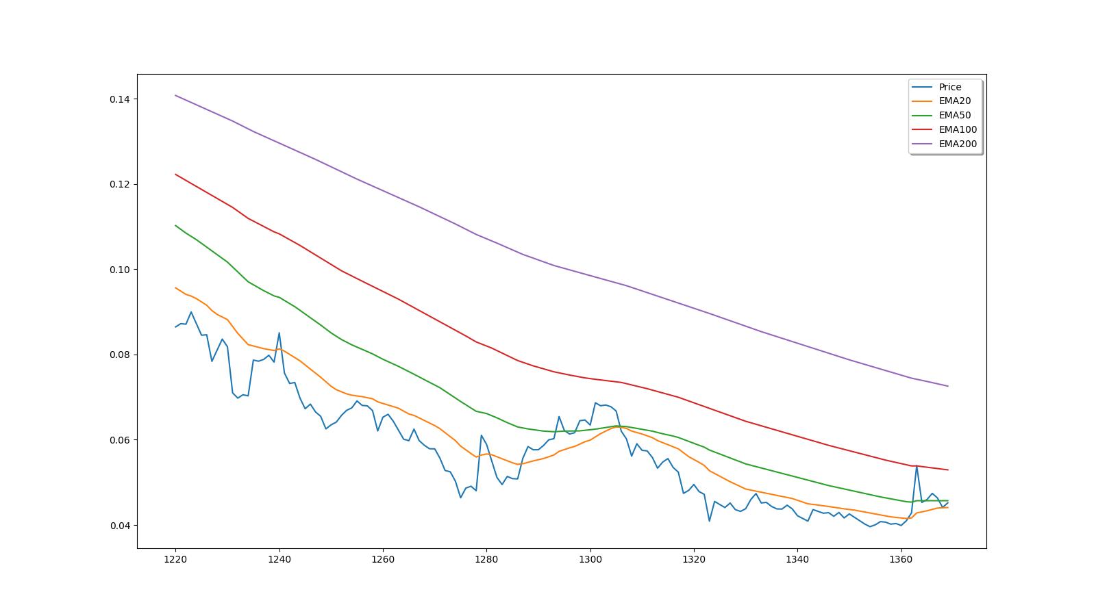 Polymesh Exponential Moving Averages