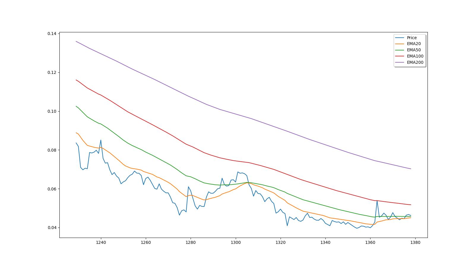 Polymesh Exponential Moving Averages