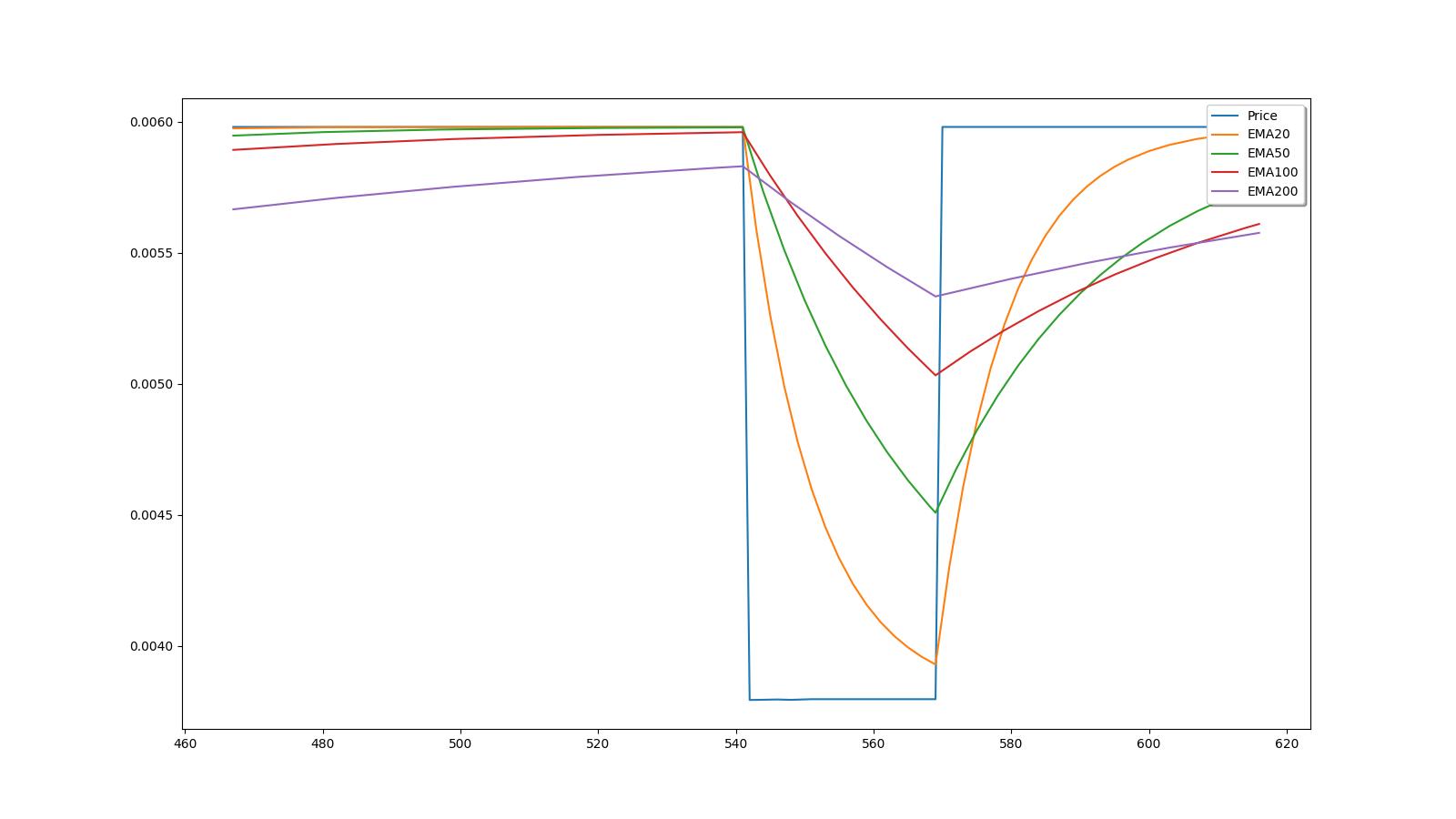 BilliCat Exponential Moving Averages