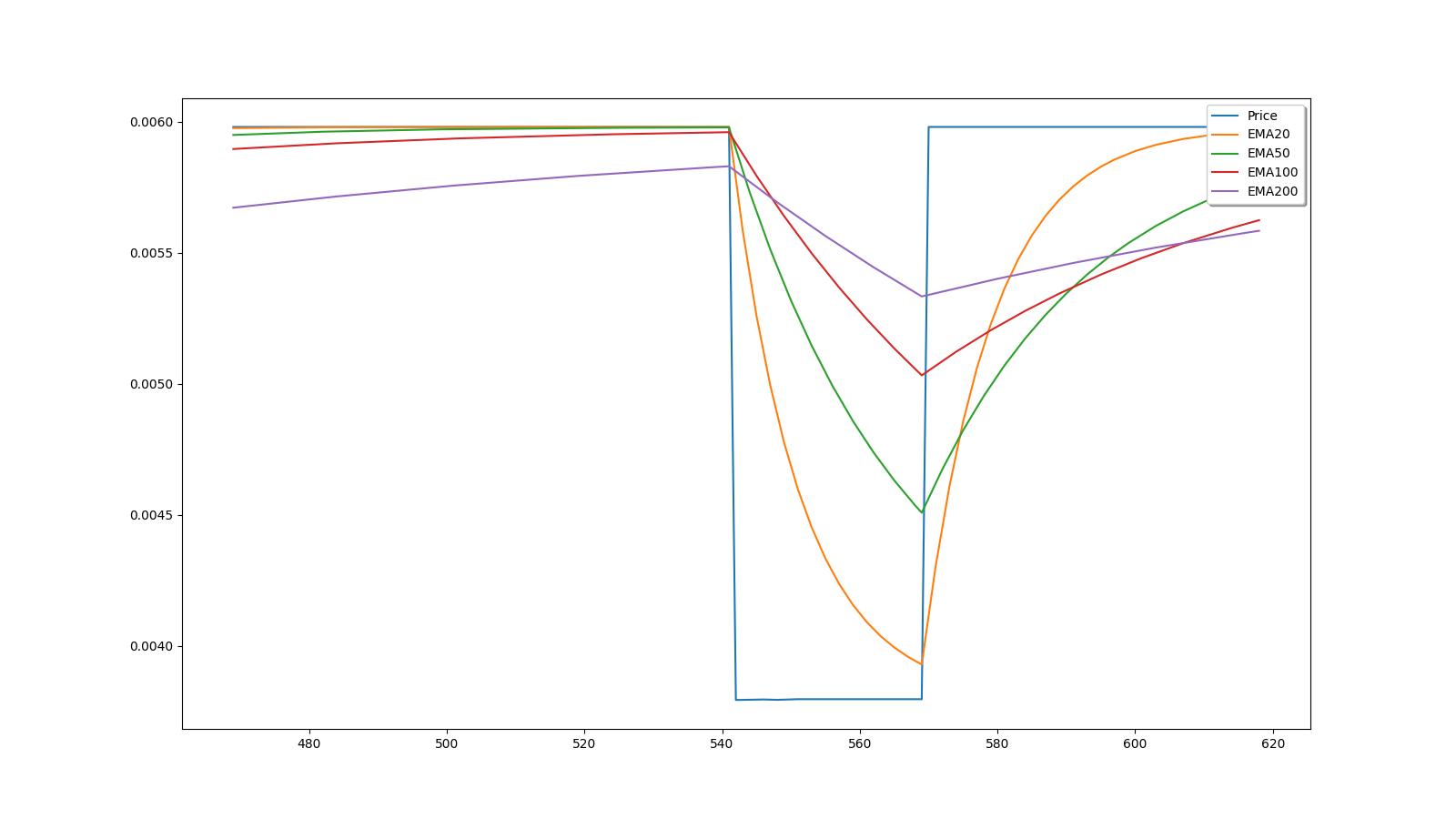BilliCat Exponential Moving Averages