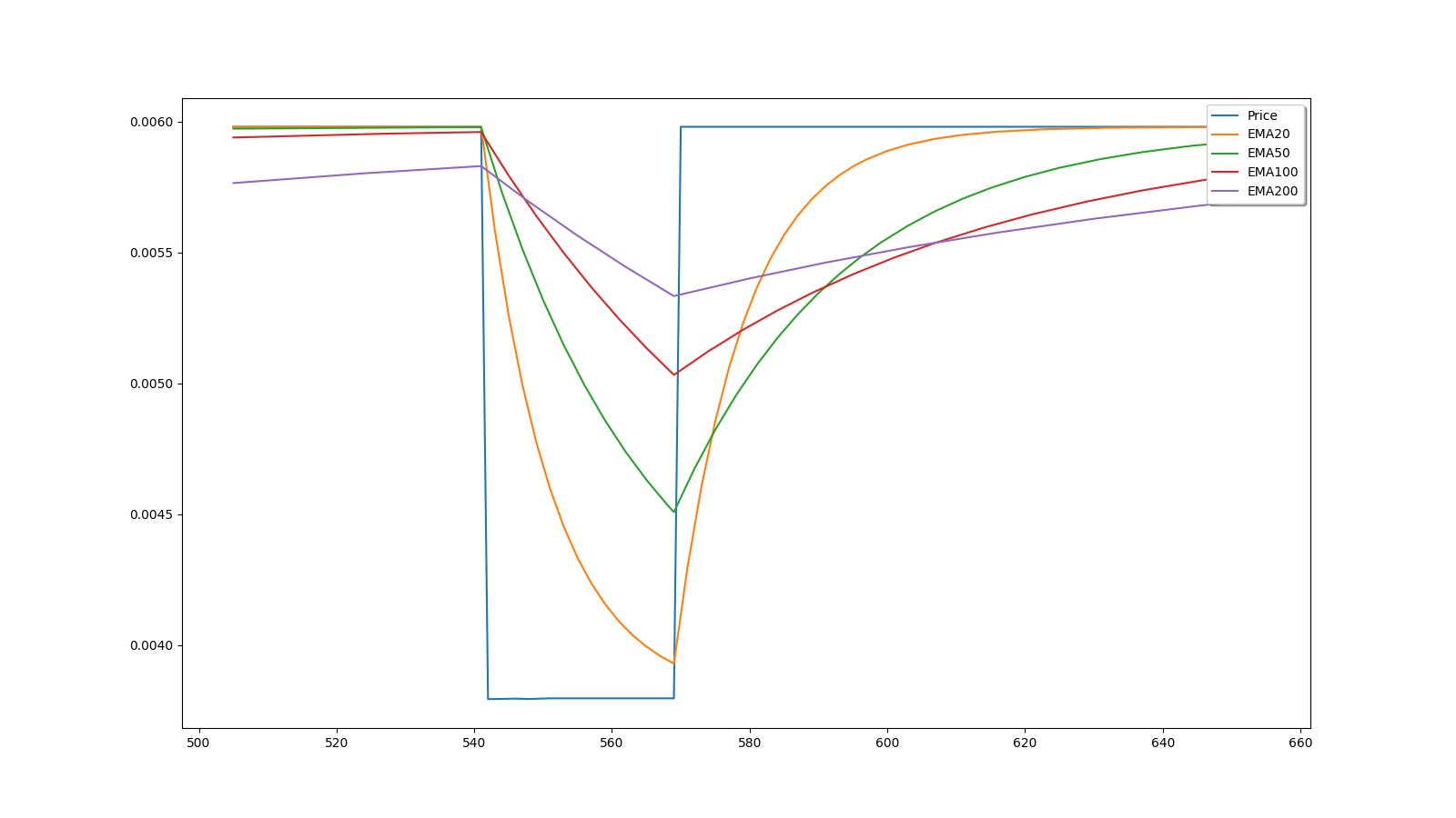 BilliCat Exponential Moving Averages