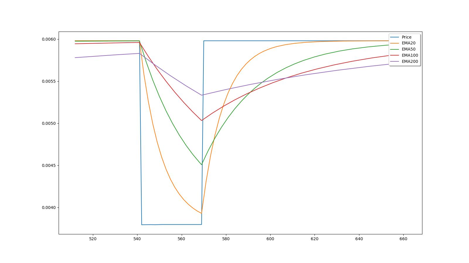 BilliCat Exponential Moving Averages