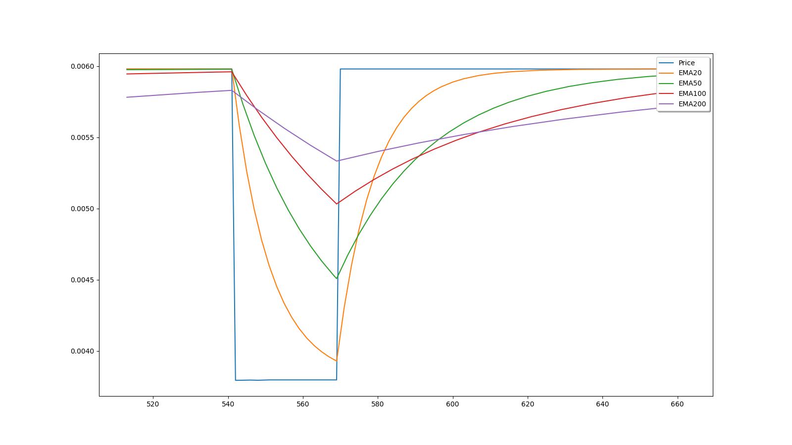 BilliCat Exponential Moving Averages
