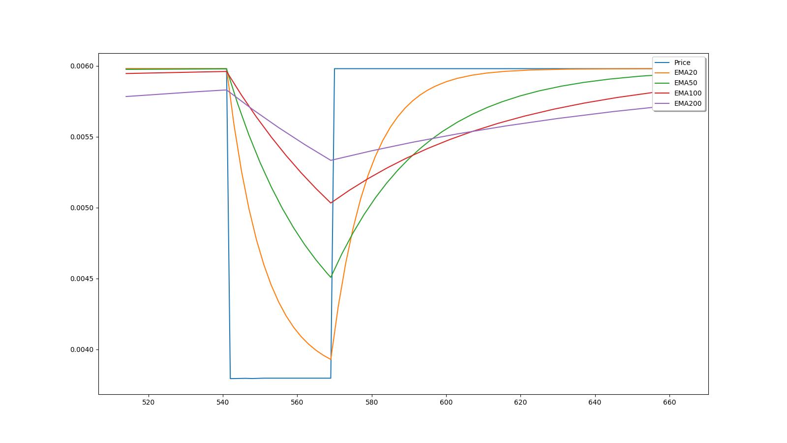 BilliCat Exponential Moving Averages