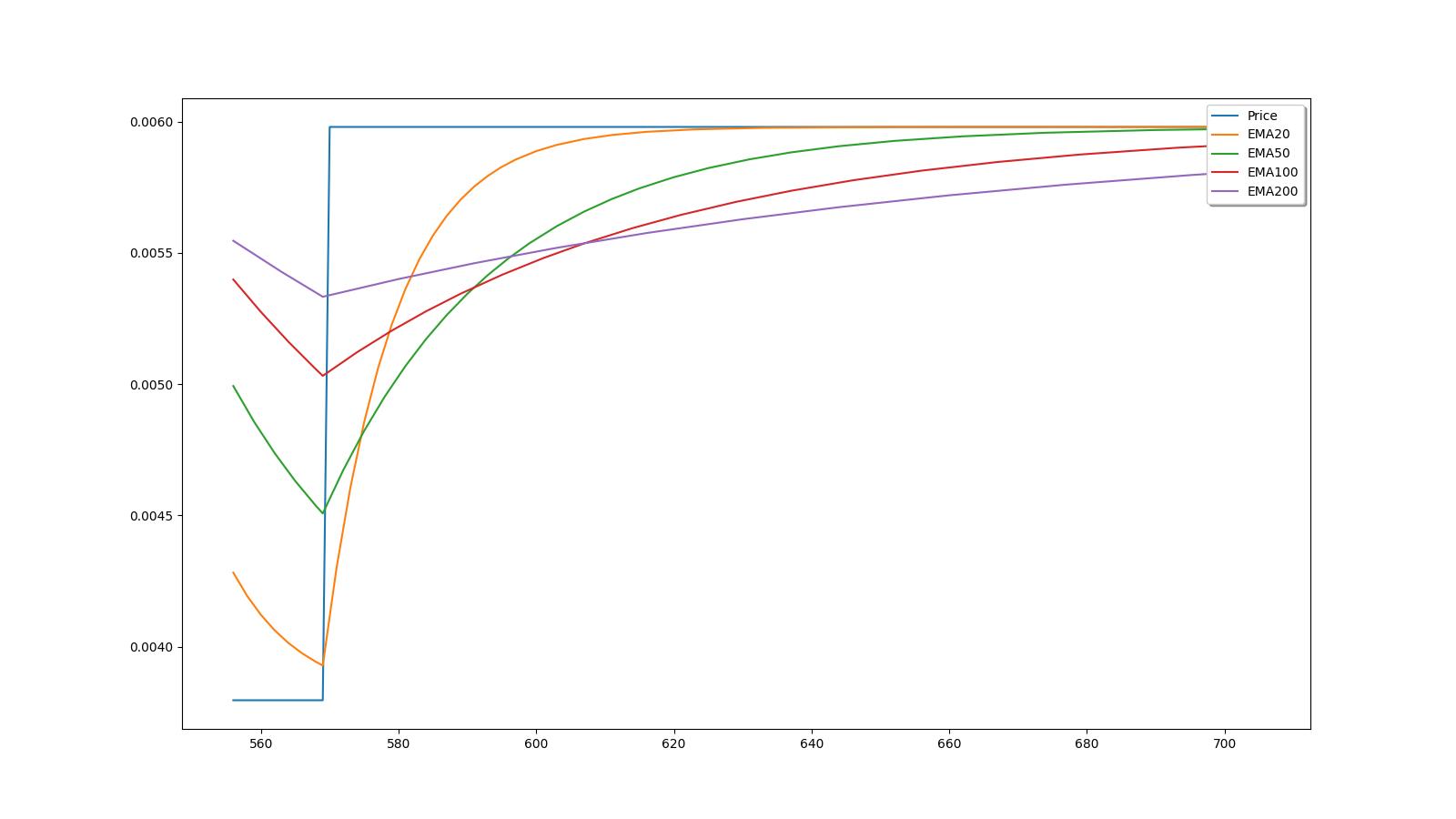 BilliCat Exponential Moving Averages