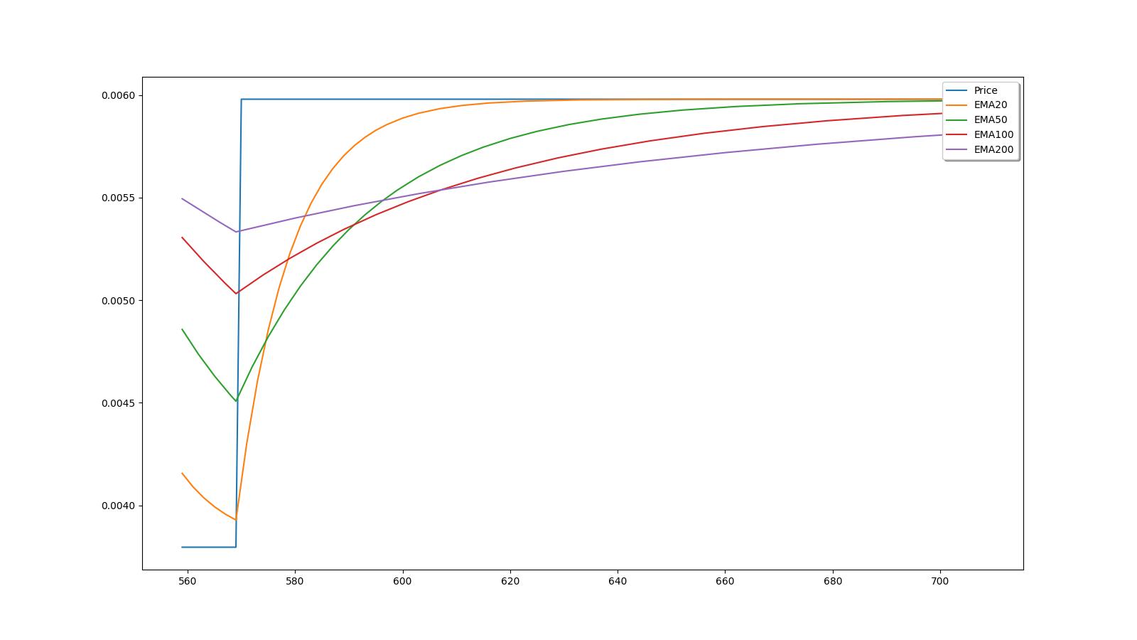 BilliCat Exponential Moving Averages