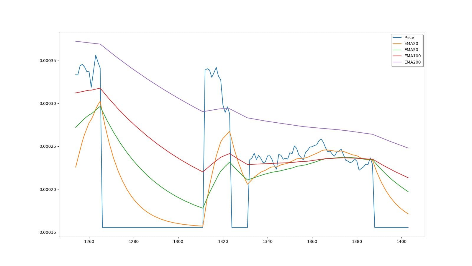 PolyPad Exponential Moving Averages