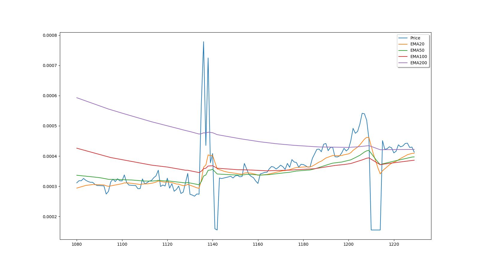 PolyPad Exponential Moving Averages