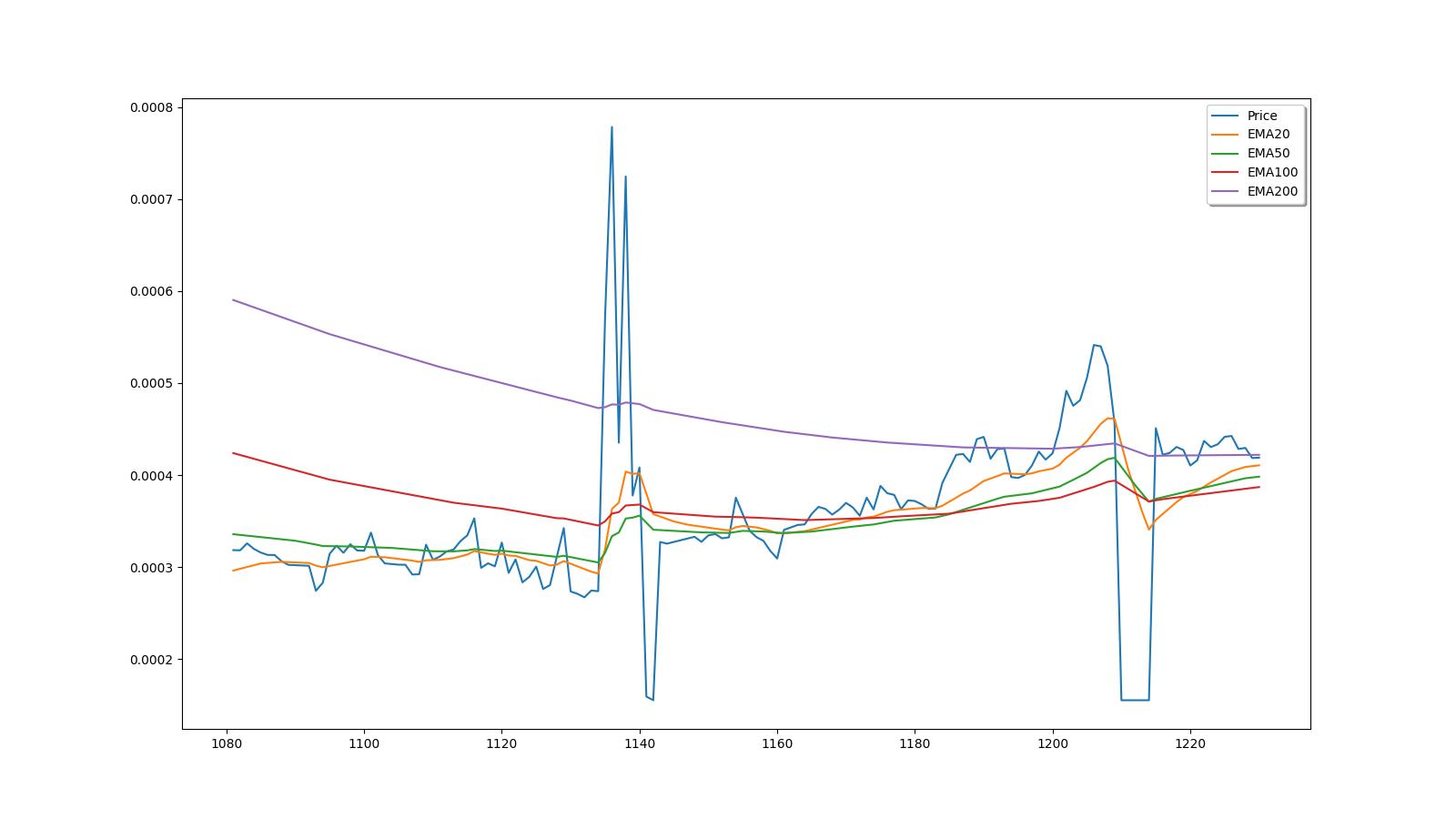 PolyPad Exponential Moving Averages