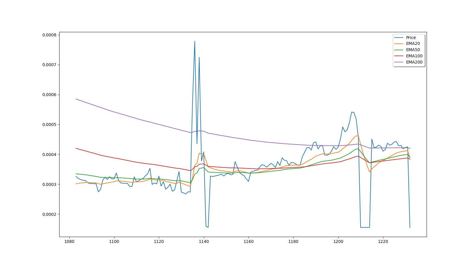 PolyPad Exponential Moving Averages