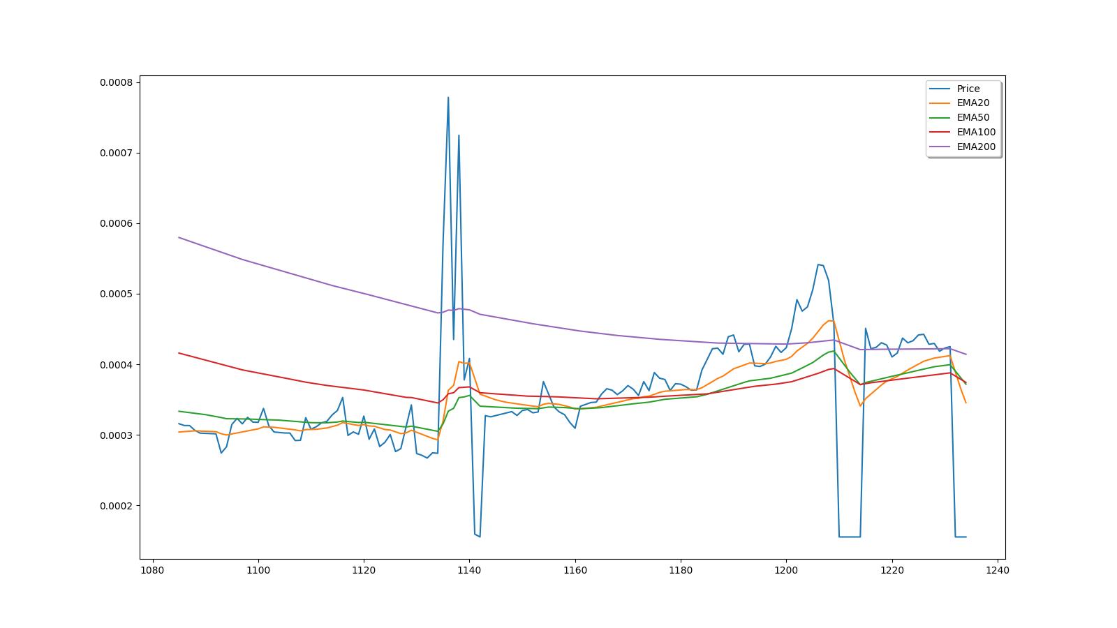 PolyPad Exponential Moving Averages