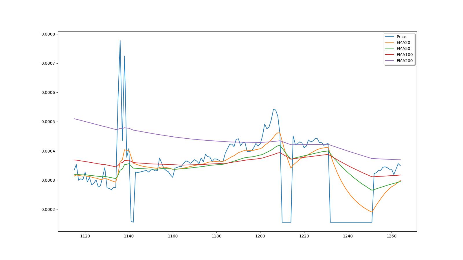 PolyPad Exponential Moving Averages